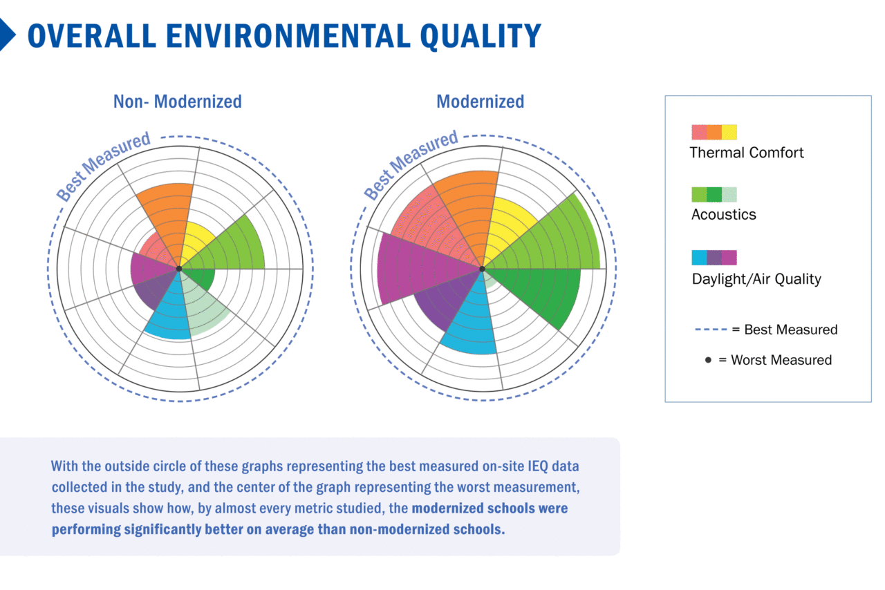 Investing in Our Future: How School Modernization Impacts Indoor ...